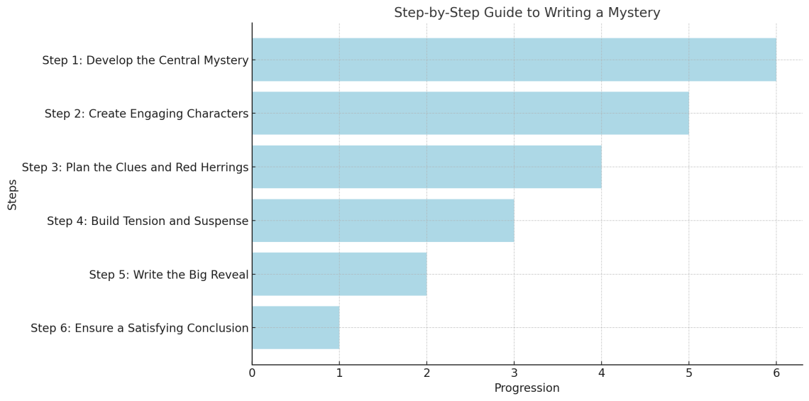 How to Write Clues for a Mystery: Expert Tips for Teens - SPYforKIDS